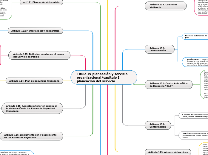 Titulo IV planeación y servicio organizaci...- Mind Map